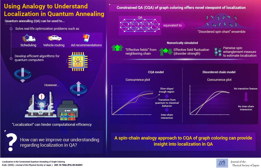 Using Analogy to Understand Localization in Quantum Annealing - JPS Hot ...